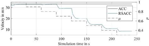 13 adaptive cruise controller response comparison download