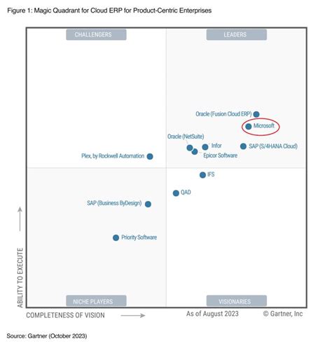 Dynamics 365 Erp Behind Oracle In Gartner Report Jag Jubbal Posted On