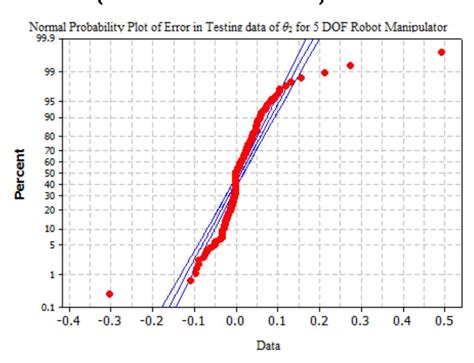 Figure 34 Inverse Kinematic Analysis Of 5 Dof And 7 Dof