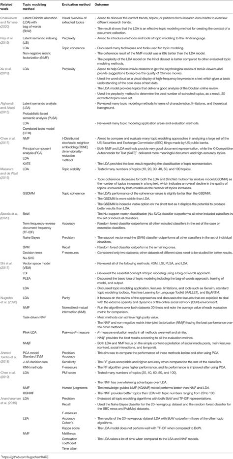 Frontiers Using Topic Modeling Methods For Short Text Data A