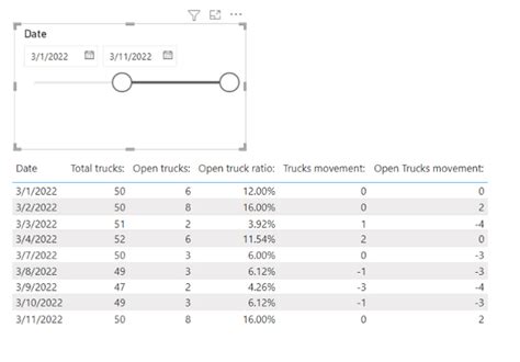 Solved How To Calculate Based On Slicer Range Date And Th