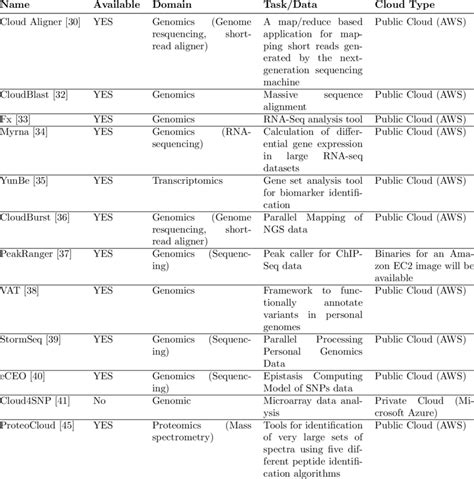 1 Saas Bioinformatics Applications Download Table