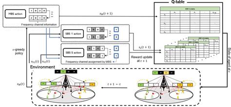 Proposed MADQ PRP Framework For IAB Enabled Small Cell Networks