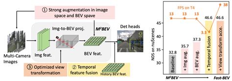 Neurips 2022 Fast Bev：一种基于cnn的实时车载bev感知方法 Csdn博客