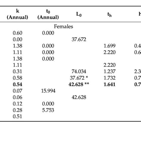 Number Of Parameters Φ And Values Of The Parameters Estimated Per Download Scientific Diagram