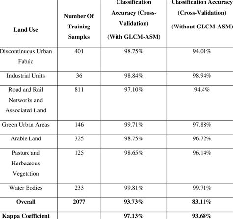 Classification Accuracy Of The Image Classification With Random Forest