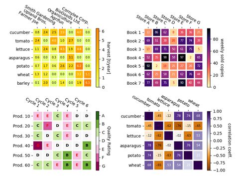 Creating Annotated Heatmaps — Matplotlib 224 Documentation