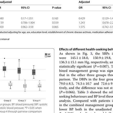 Logistic Regression Analysis For The Influence Of Health Seeking