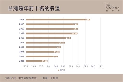 暖化席捲全球 台灣年均溫創最高紀錄 莫斯科需人造雪製造新年氣氛 信傳媒