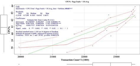 snapshot cpu ~ page faults i o average download scientific diagram