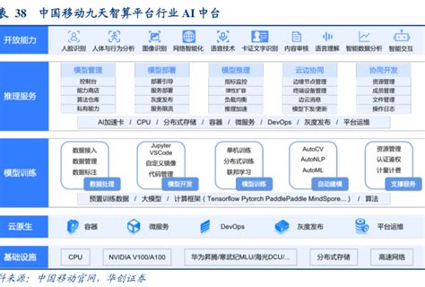 九天人工智能平台ai能力平台产品架构 行业研究数据 小牛行研