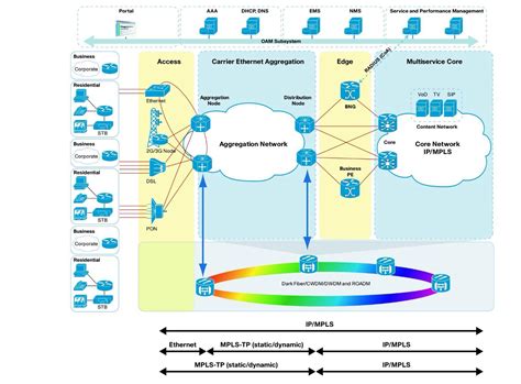 如何将以下知识点串联起来?(分组电路交换、光电数字模拟信号、各种信道复用、以太网传输网) 知乎 如何将以下知识点串联起来?(分组电路交换、光电数字模拟信号、各种信道复用、以太网传输网) 知乎