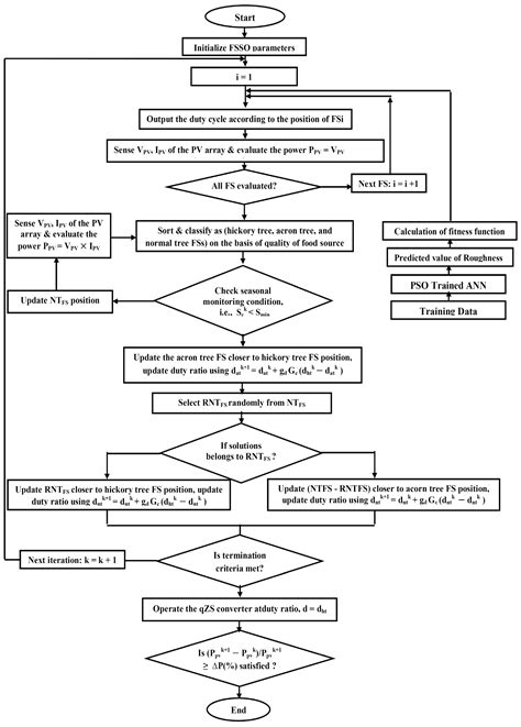 A Novel Hybrid MPPT Approach For Solar PV Systems Using Particle Swarm Optimization Trained