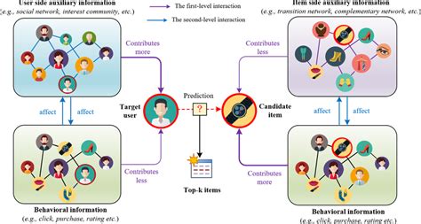The Sample Recommender System Where The User Side Auxiliary