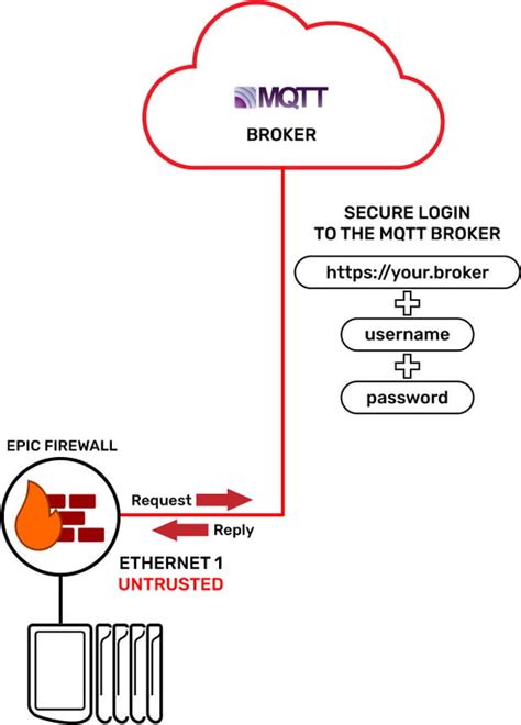 groov epic security series part 3 device originating communications