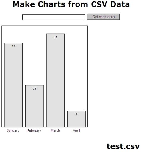 Make Bar Chart From Csv Data