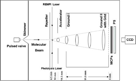 Schematic Diagram Of Velocity Map Imaging Photofragment Translational