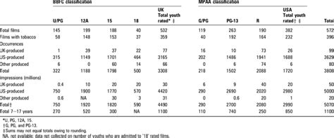 Level Of Exposure To On Screen Smoking By Bbfc And Mpaa Classification