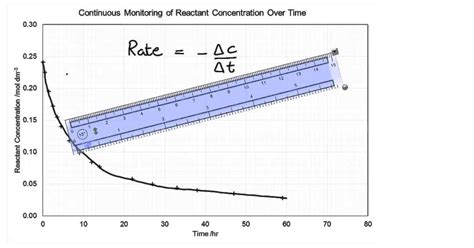 How To Draw A Rate Curve
