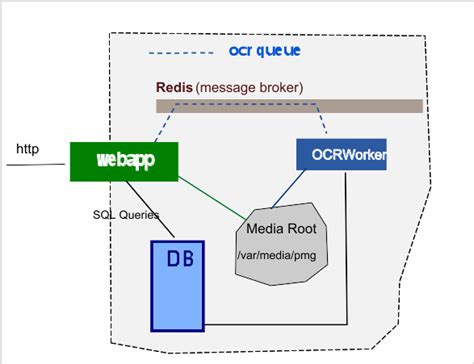 Docker Compose Papermerge DMS