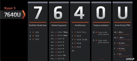 Amd Processor Naming And Numbering Scheme Explained Techwiser