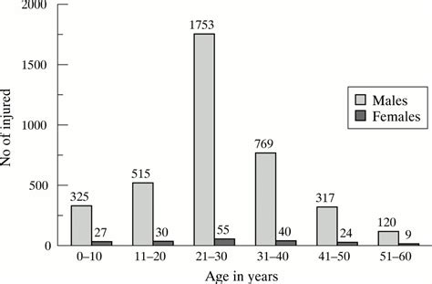 Patterns Of Violence In Karachi Pakistan Injury Prevention