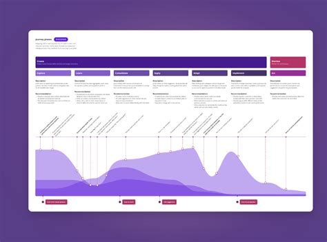 journey mapping presentation design data visualization