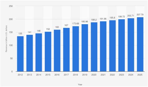 Total Revenue Of The Global Sports Apparel Market From 2012 To 2025