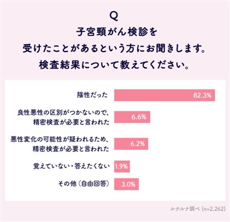 子宮頸がん検診、受けたことある？ 「子宮頸がんとhpvワクチン」について女性3281名に聞いてみました Peachy ライブドアニュース
