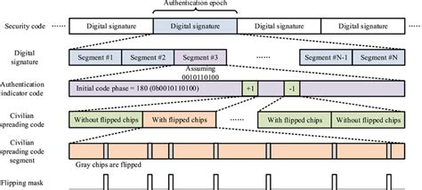 A Layered Structure Of The Generation Of RFCSPA Protected GNSS Signal Download Scientific
