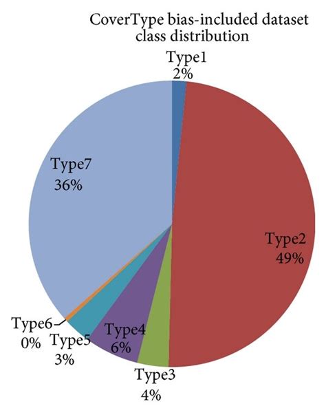 A Collection Of Visualizations Of The Datasets That Have Different