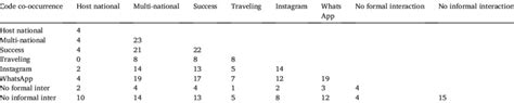 Code Co Occurrence Analysis For Selected Codes Download Scientific
