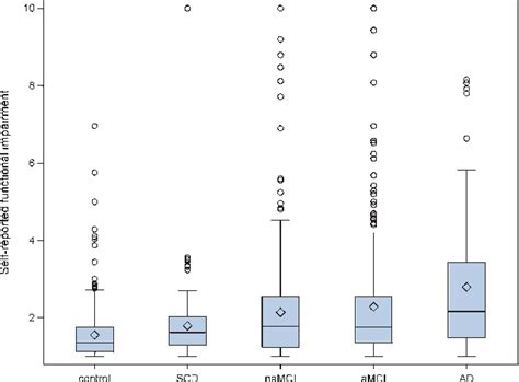 Bayer Activities Of Daily Living B Adl Scores Across Groups Control
