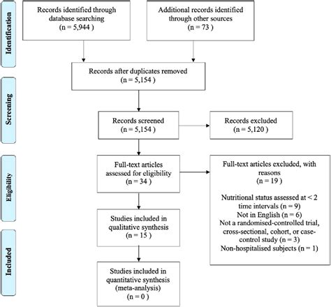 Figure From Prevalence Of Hospitalacquired Malnutrition And Modifiable Determinants Of