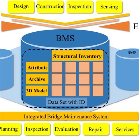 Pdf Development Of Bim Based Bridge Maintenance System For Cable Stayed Bridges
