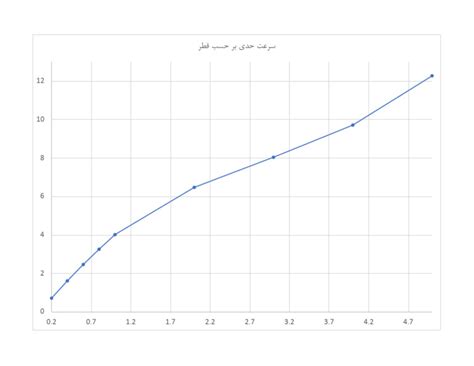سزعت حدی بر حسب قطز Pdf