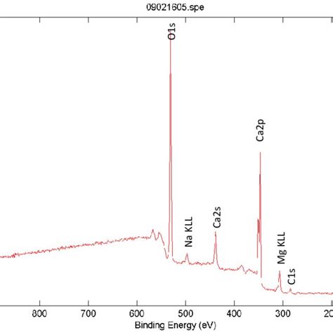 Xps Spectra For Strontium A Fluoride B And Silicon C