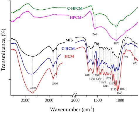 Efficient Adsorption Of Pollutants From Aqueous Solutions By Hydrochar Based Hierarchical Porous