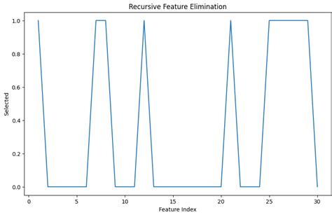 Optimal Feature Selection For Support Vector Machines GeeksforGeeks