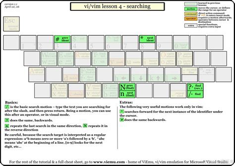 Vim常用快捷键vim键盘图 Csdn博客