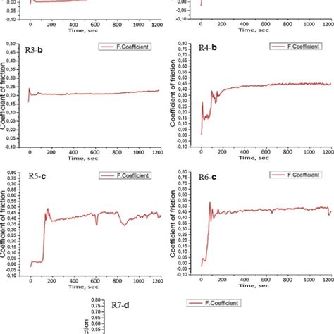 High Temperature Friction Coefficients Cof Graph Of Tini Mos2