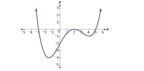 Solved Consider The Graph Of The Function Illustrated Below Chegg
