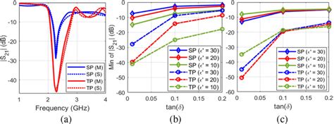 A Measured And Simulated Transmission Coefficients Of The Sp Csrr And Download Scientific