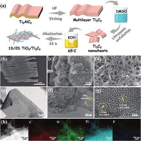 A Schematic Diagram For The Preparation Of Tio 2 Ti 3 C 2 Sem