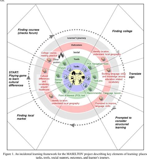 Figure 1 From Representations Of An Incidental Learning Framework To Support Mobile Learning