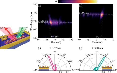 Wavelength Selective Directional Emission From The Structure A Download Scientific Diagram