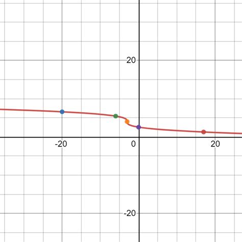 Graph The Function Then State The Domain And Range Fx Quizlet