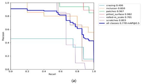 Development Of An Improved Yolov7 Based Model For Detecting Defects On