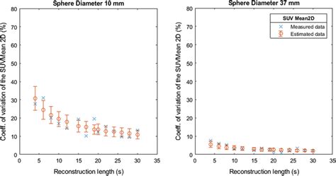 Measured And Estimated Coefficient Of Variation Mean And Standard