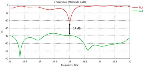 An Advanced Array Configuration Antenna Based On Mutual Coupling Reduction
